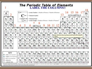 Introduction to Periodic Table pptx | PPT