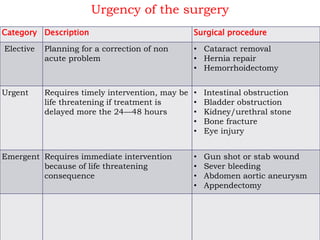 Introduction to Perioperative Course | PPT