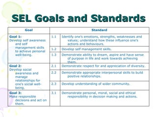 Introduction to personal growth (pg) | PPT | Career Planning | Careers