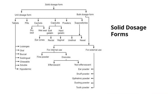 Introduction to Pharmaceutical Dosage Forms.pptx