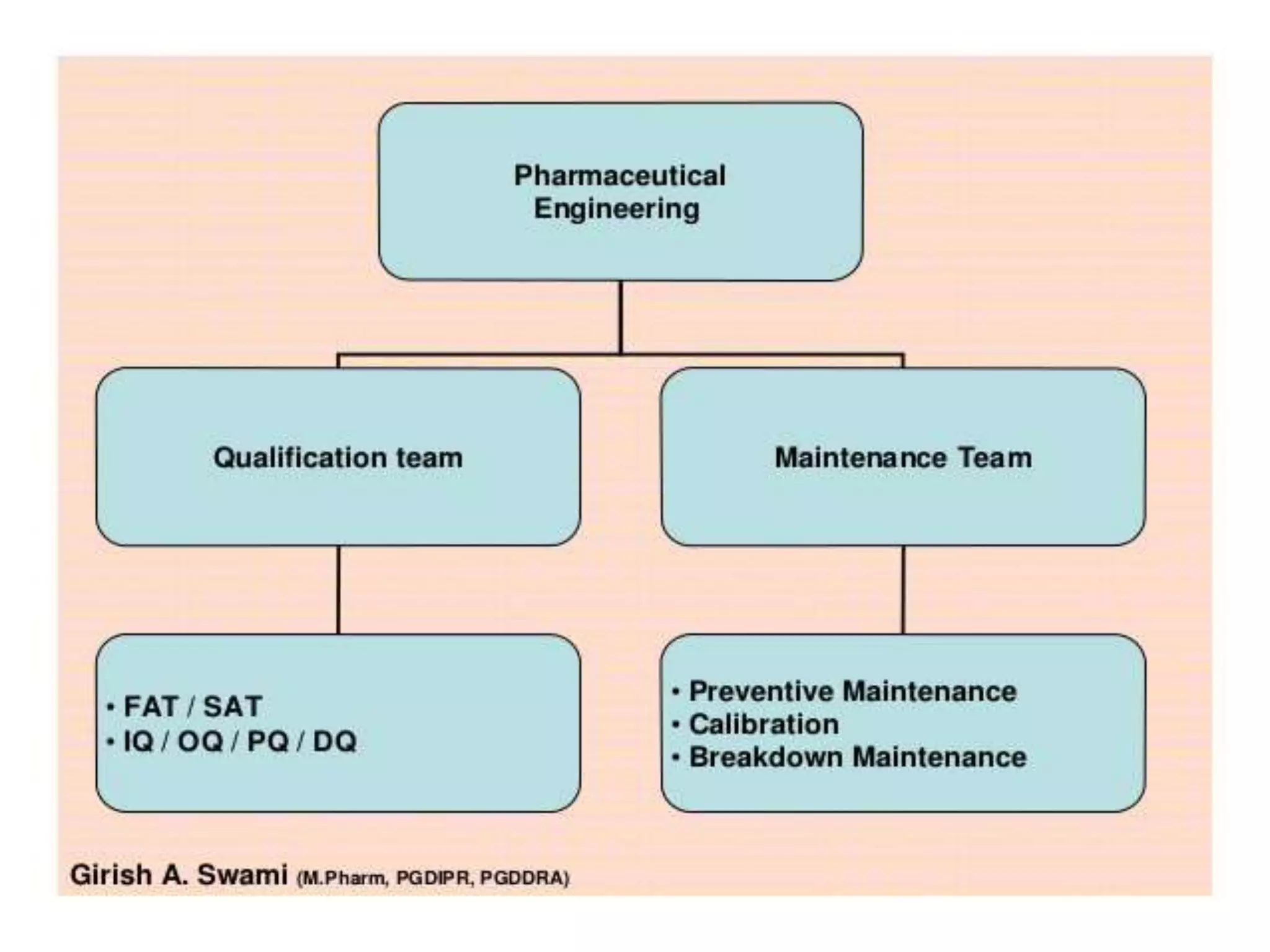 Introduction to pharmaceutical industry | PPTX