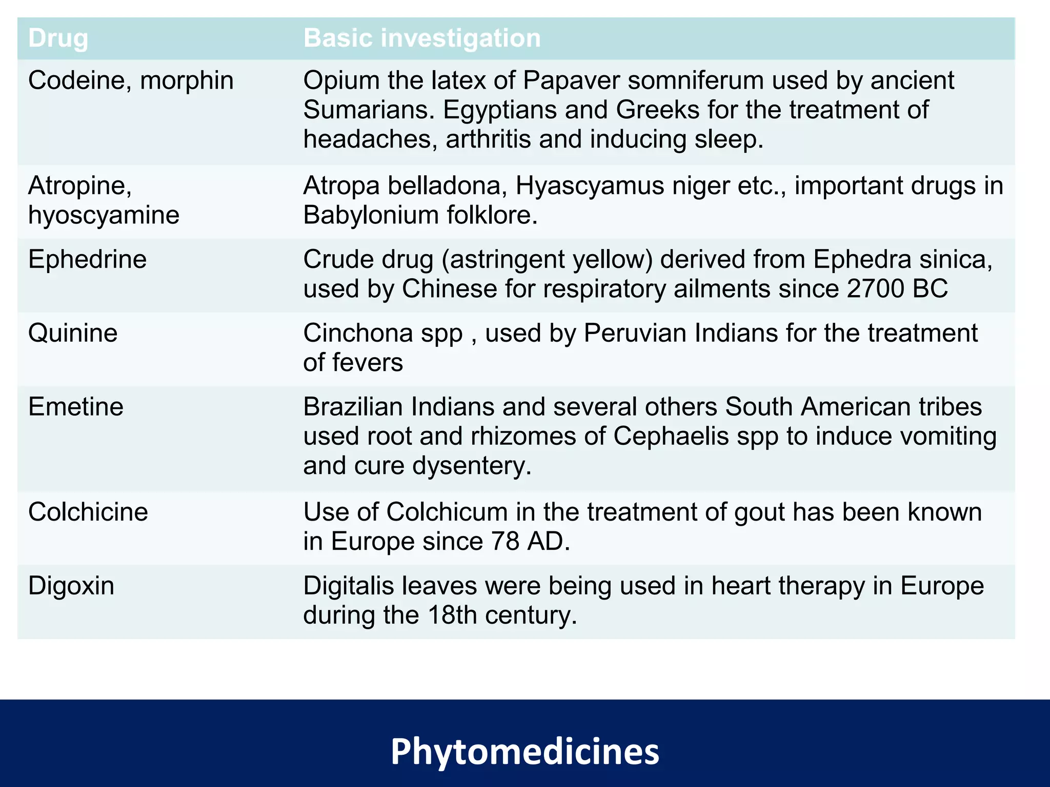 Introduction to Pharmacognosy | PPT