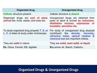 Introduction to Pharmacognosy | PPT