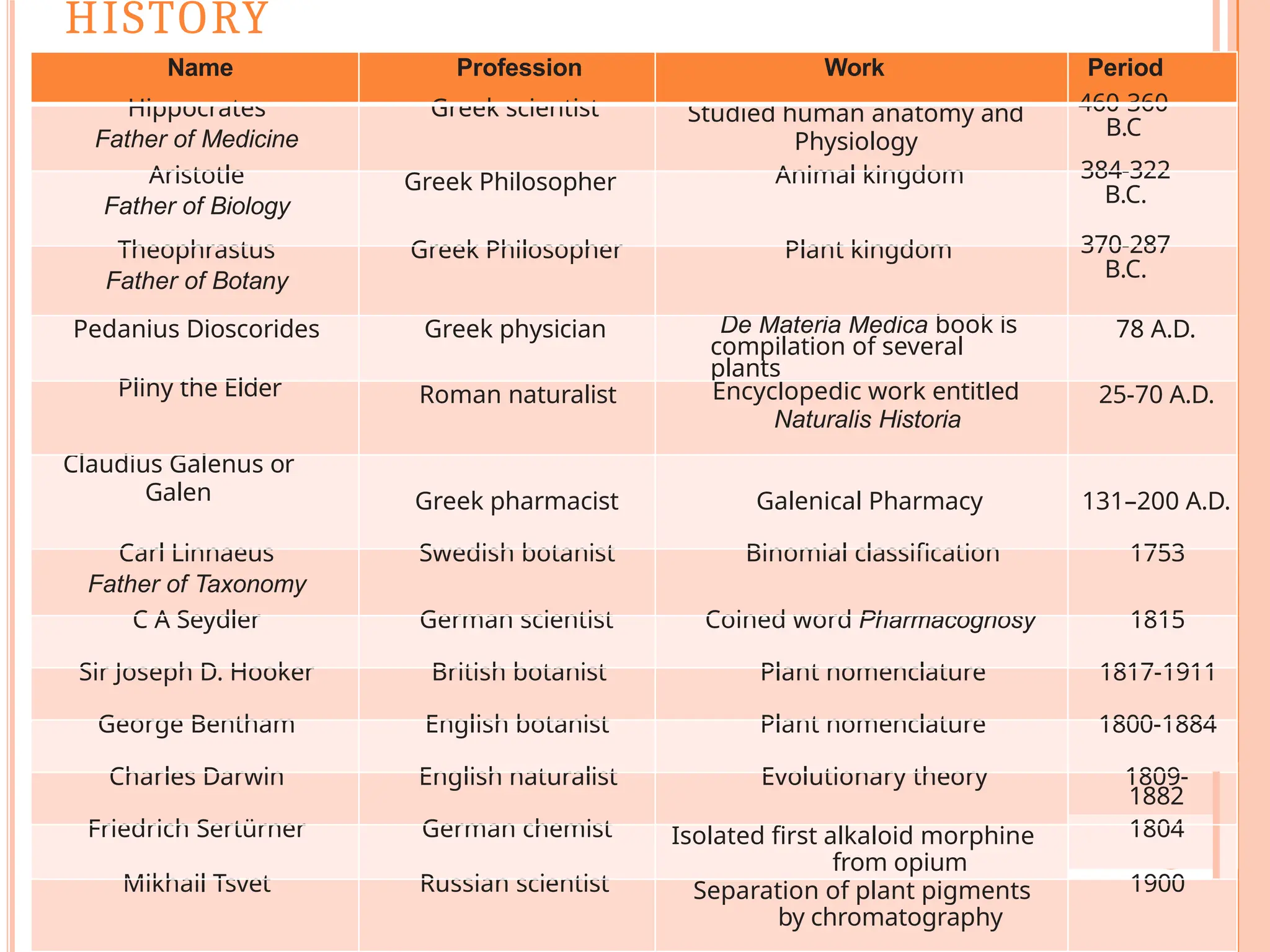 Introduction to Pharmacognosy.pptx Sem-IV # Pharmacognosy Subject ...