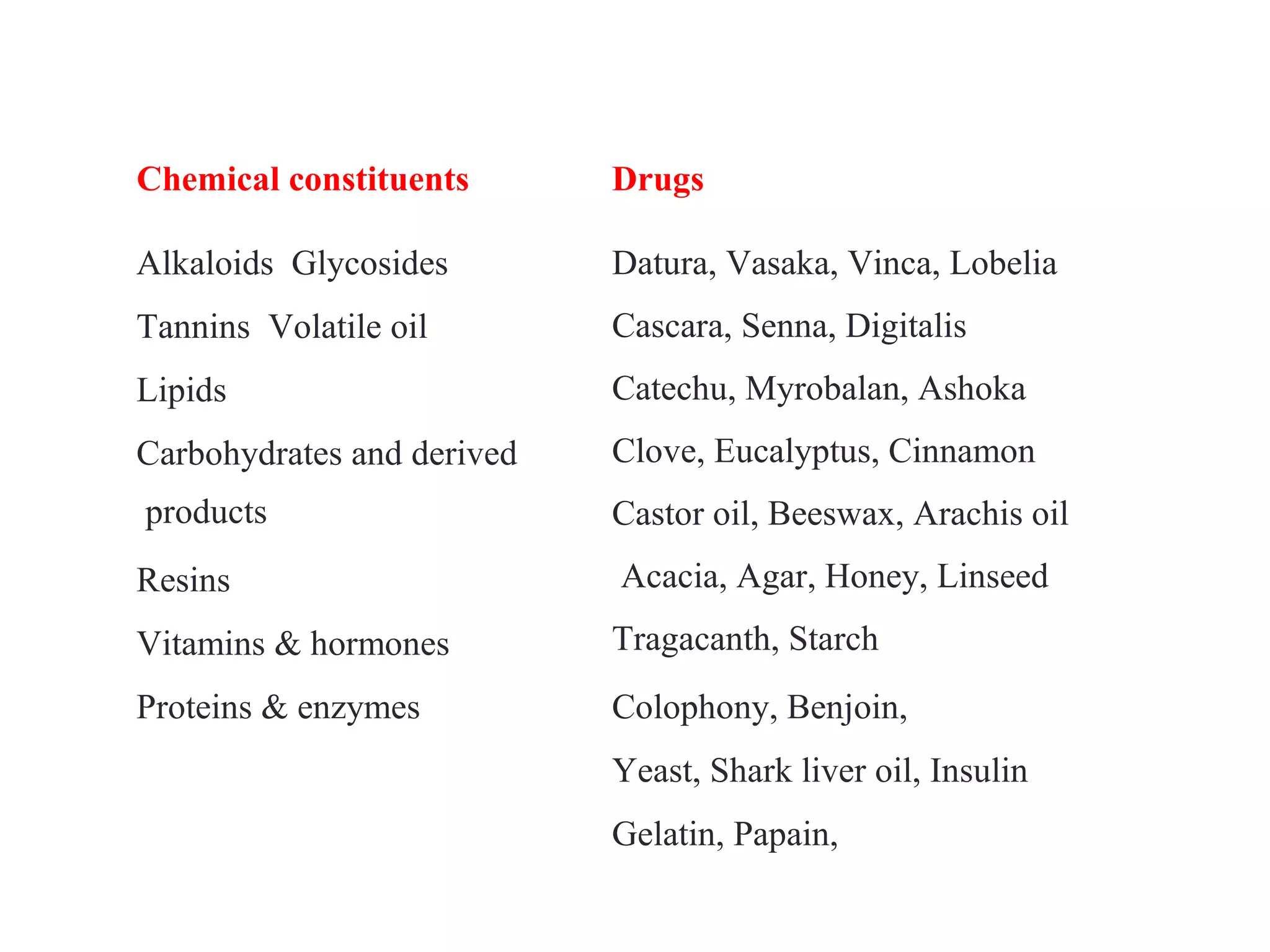 Introduction to pharmacognosy,classification of drugs,quality control ...