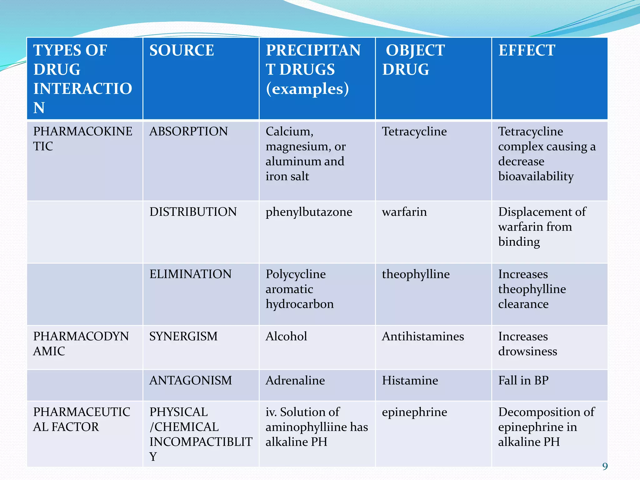 Introduction to pharmacokinetics and pharmacodynamics drug interaction ...