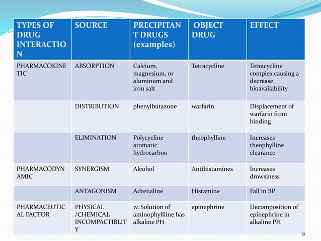 Introduction to pharmacokinetics and pharmacodynamics drug interaction | PPTX