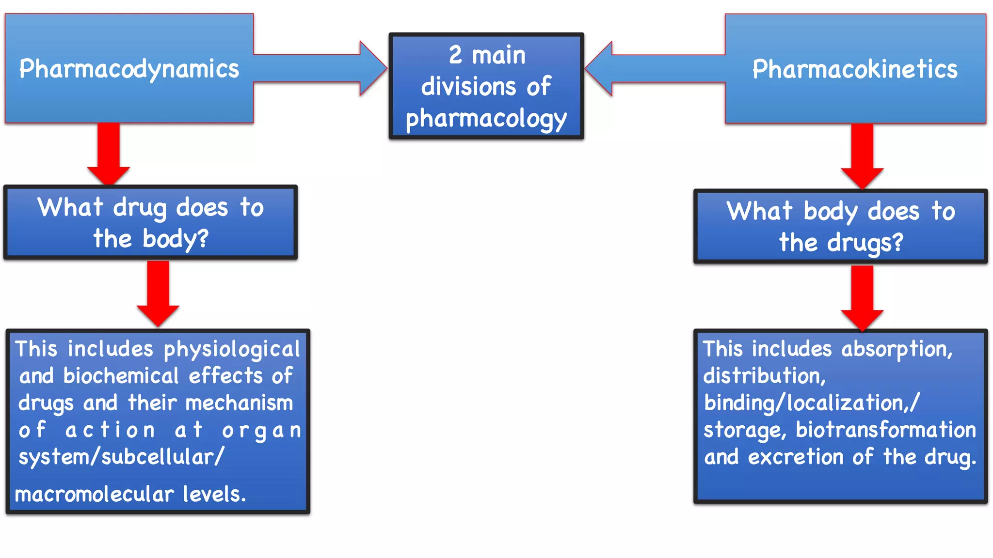 Introduction to Pharmacol.pdf
