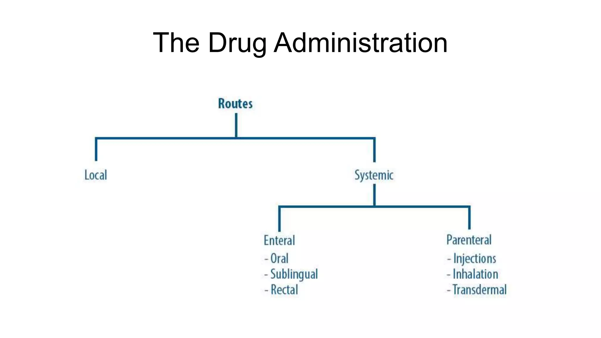 Introduction to pharmacology, Route of Drug Administration ...