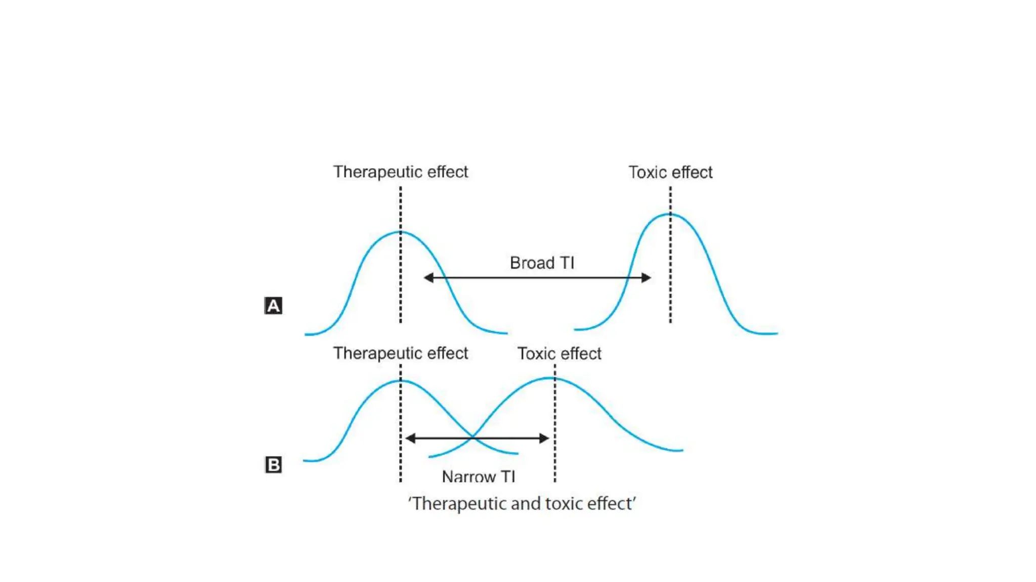 Introduction to PharmacologyBasic definition , Therapeutic index ...