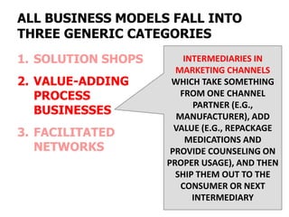 Introduction to pharmacy business models | PDF