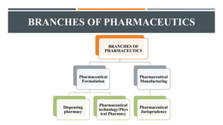 Introduction to Pharmacy & Pharmaceutics.pptx | Pharmaceutical Industry ...