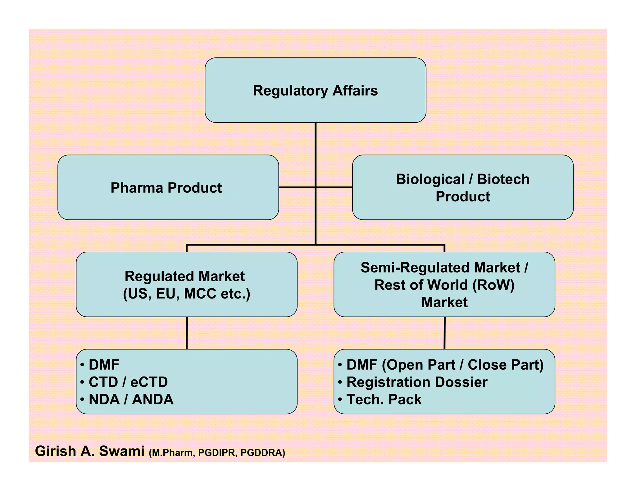 Introduction to pharma industry | PDF