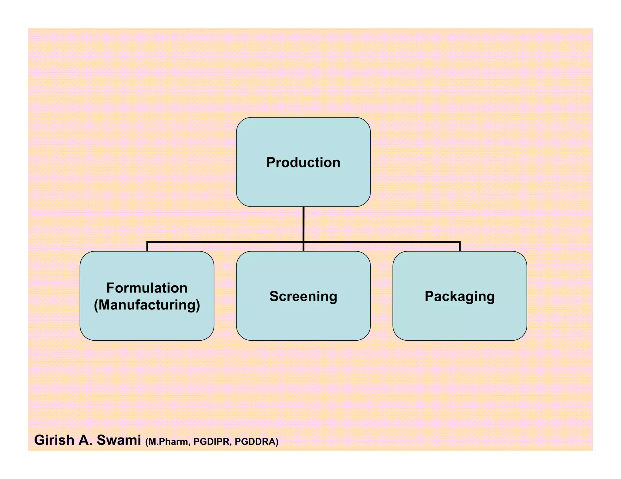 Introduction to pharma industry | PDF