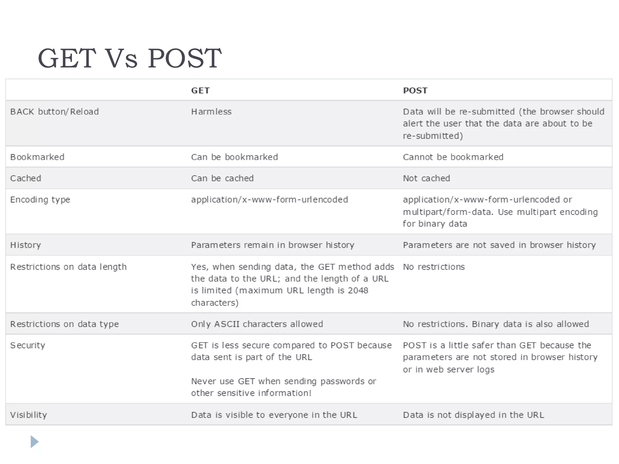 Introduction to php | PPTX