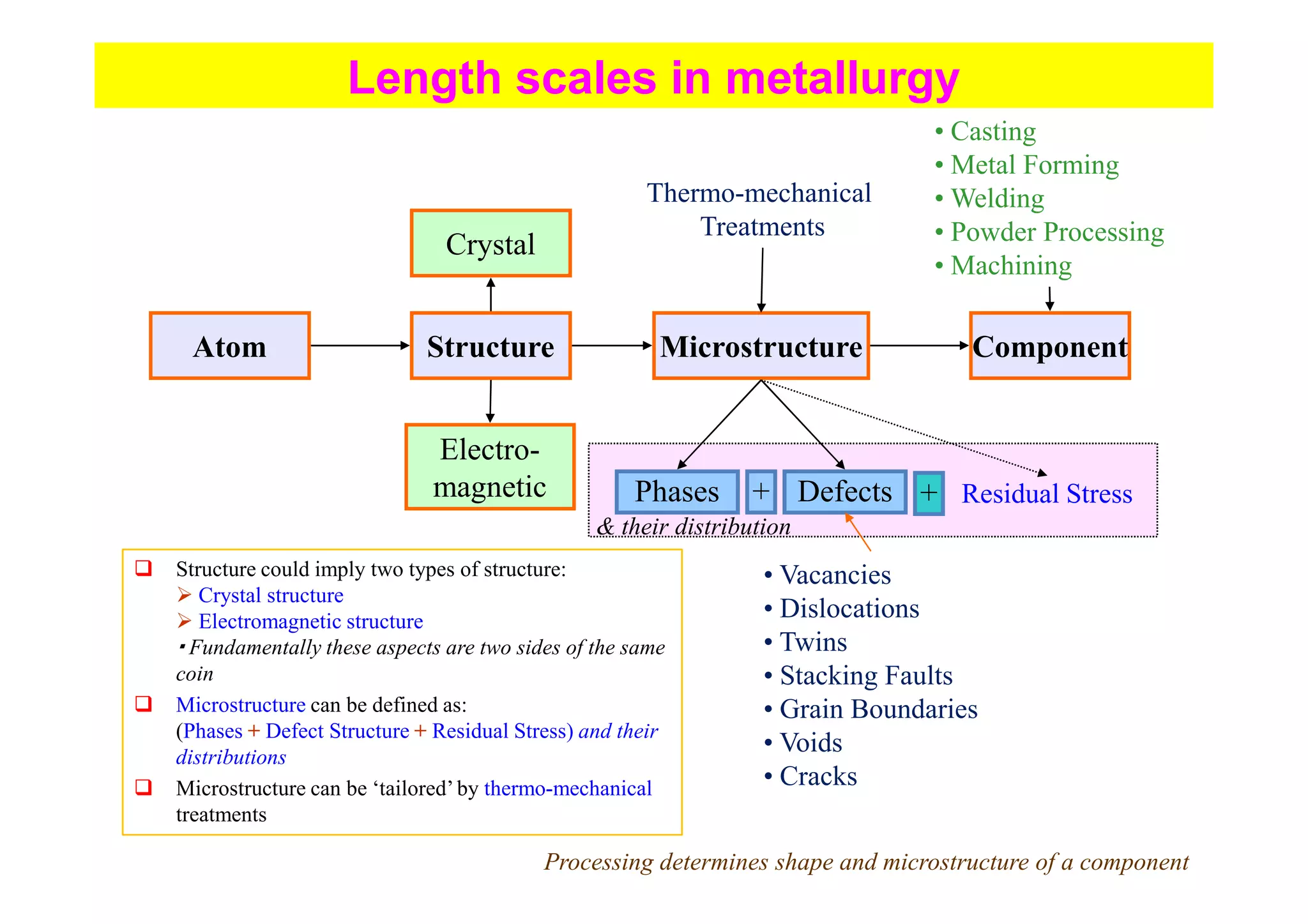Introduction to Physical Metallurgy Lecture Notes | PDF
