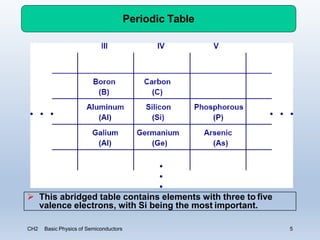 Introduction to physics of-semiconductors | PPTX