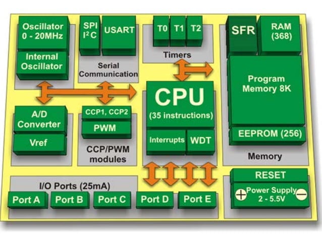 Introduction to pic microcontroller | PPT