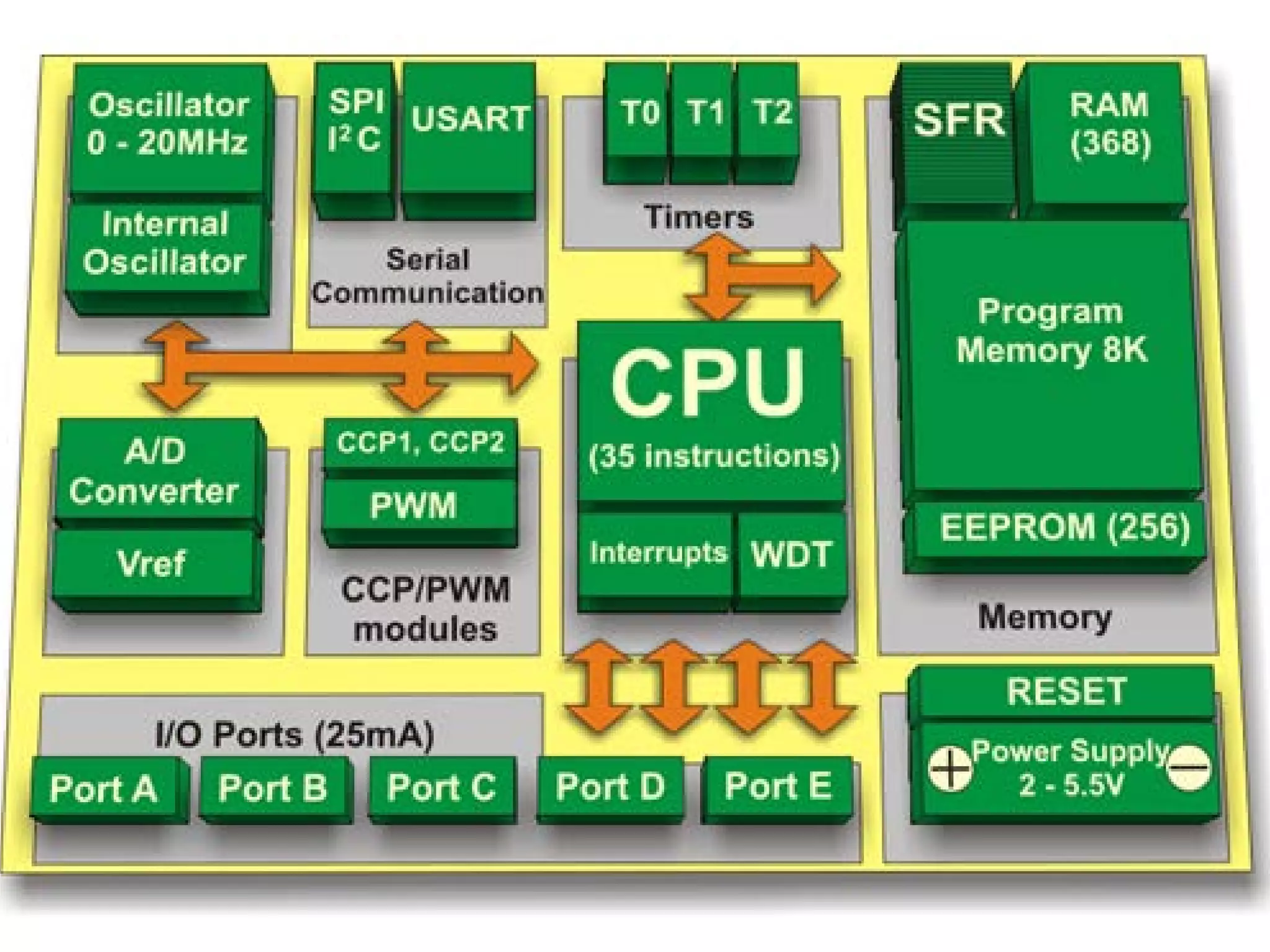 Introduction to pic microcontroller | PDF | Operating Systems | Computer Software and Applications