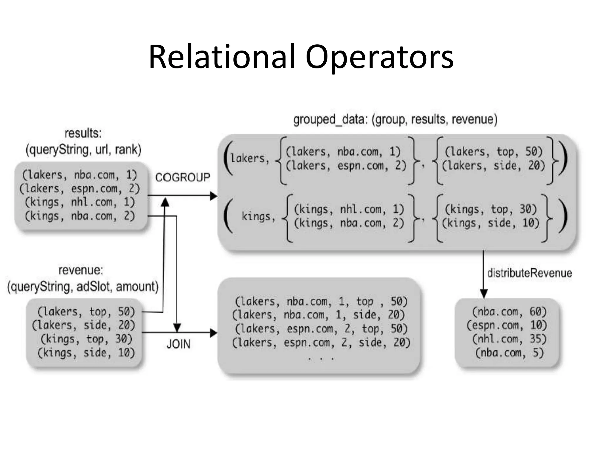 Introduction to pig | PPTX | Databases | Computer Software and Applications