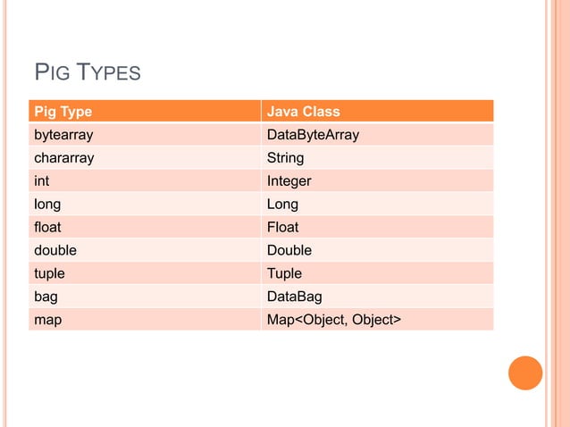 Introduction to Apache Pig | PPTX