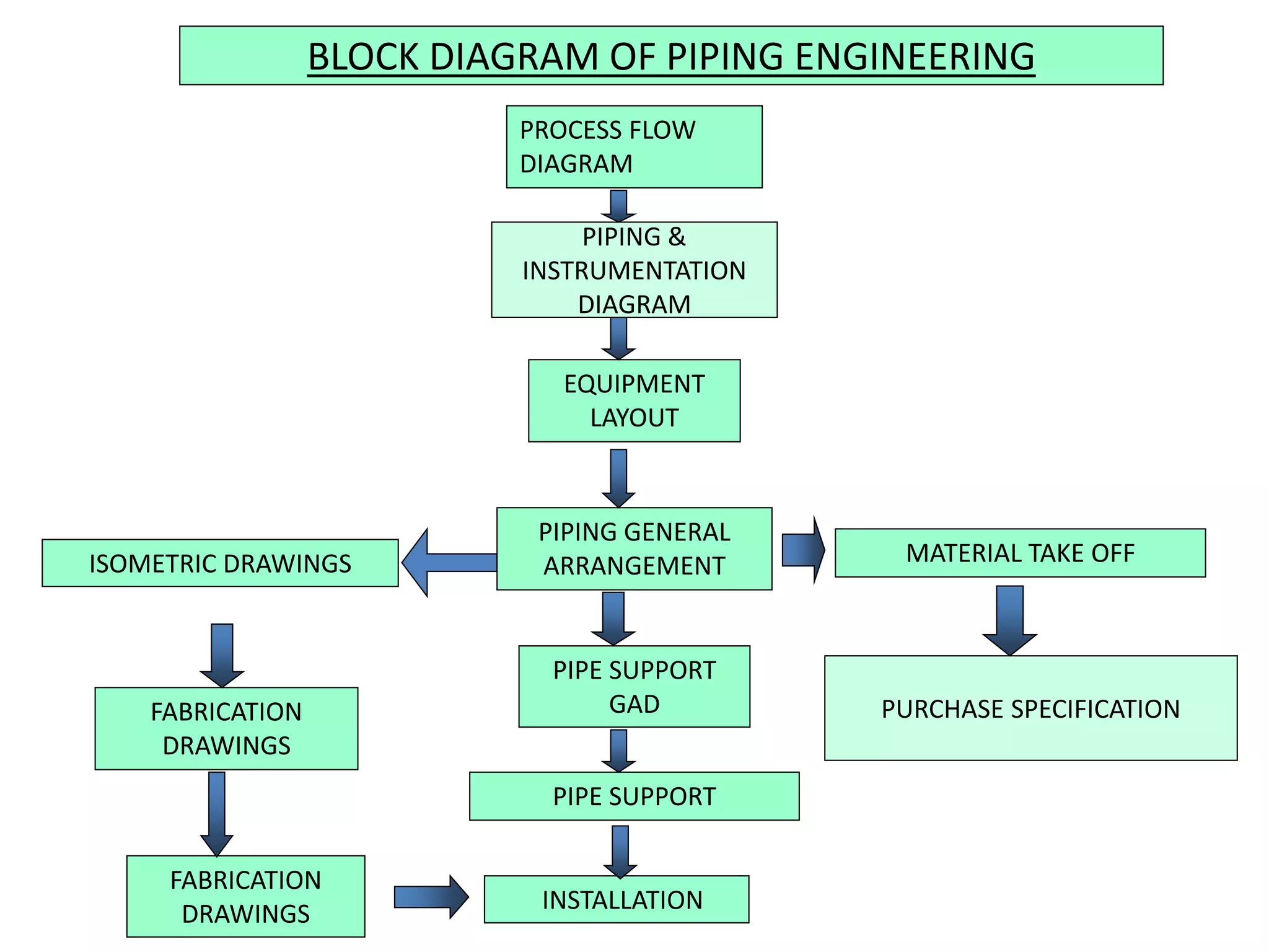 INTRODUCTION TO PIPING AND PIPE LINES.pptx