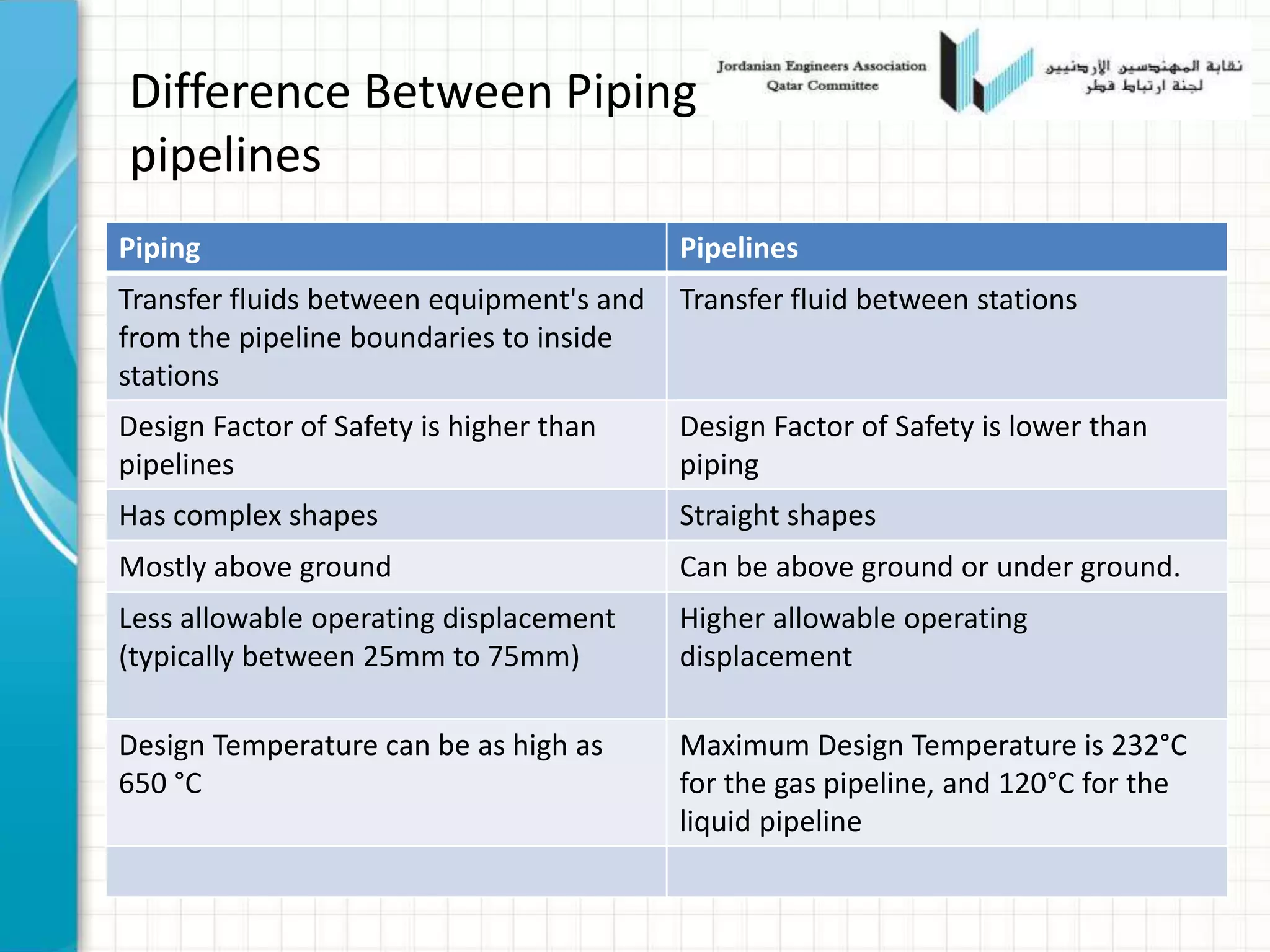 Introduction to piping design | PPTX