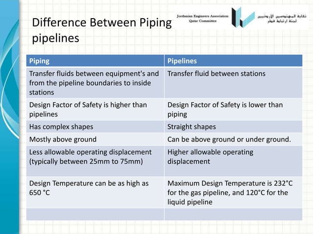 Introduction to piping design | PPTX