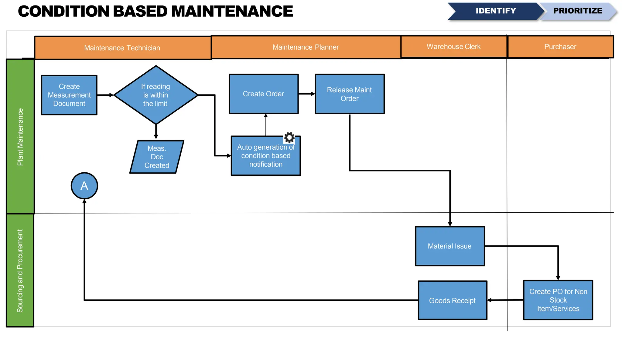INTRODUCTION TO PLANT MAINTENANCE ORGANIATION | PPTX