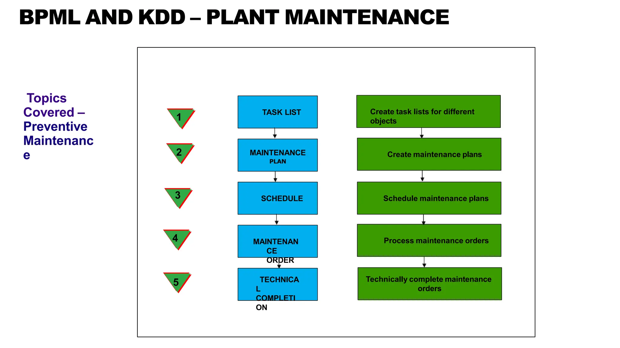 INTRODUCTION TO PLANT MAINTENANCE ORGANIATION | PPT | Free Download