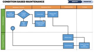 INTRODUCTION TO PLANT MAINTENANCE ORGANIATION | PPTX
