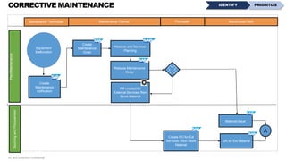 INTRODUCTION TO PLANT MAINTENANCE ORGANIATION | PPTX