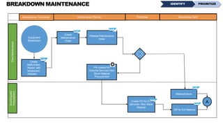 INTRODUCTION TO PLANT MAINTENANCE ORGANIATION | PPTX