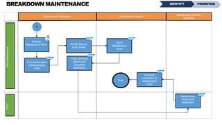 INTRODUCTION TO PLANT MAINTENANCE ORGANIATION | PPTX