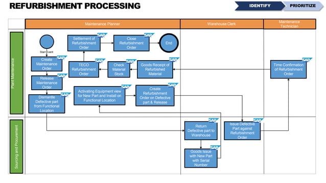 INTRODUCTION TO PLANT MAINTENANCE ORGANIATION | PPTX