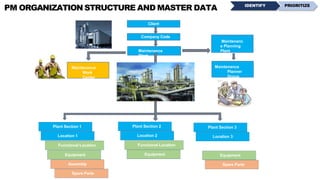 INTRODUCTION TO PLANT MAINTENANCE ORGANIATION | PPTX