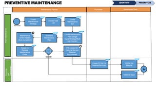 INTRODUCTION TO PLANT MAINTENANCE ORGANIATION | PPTX