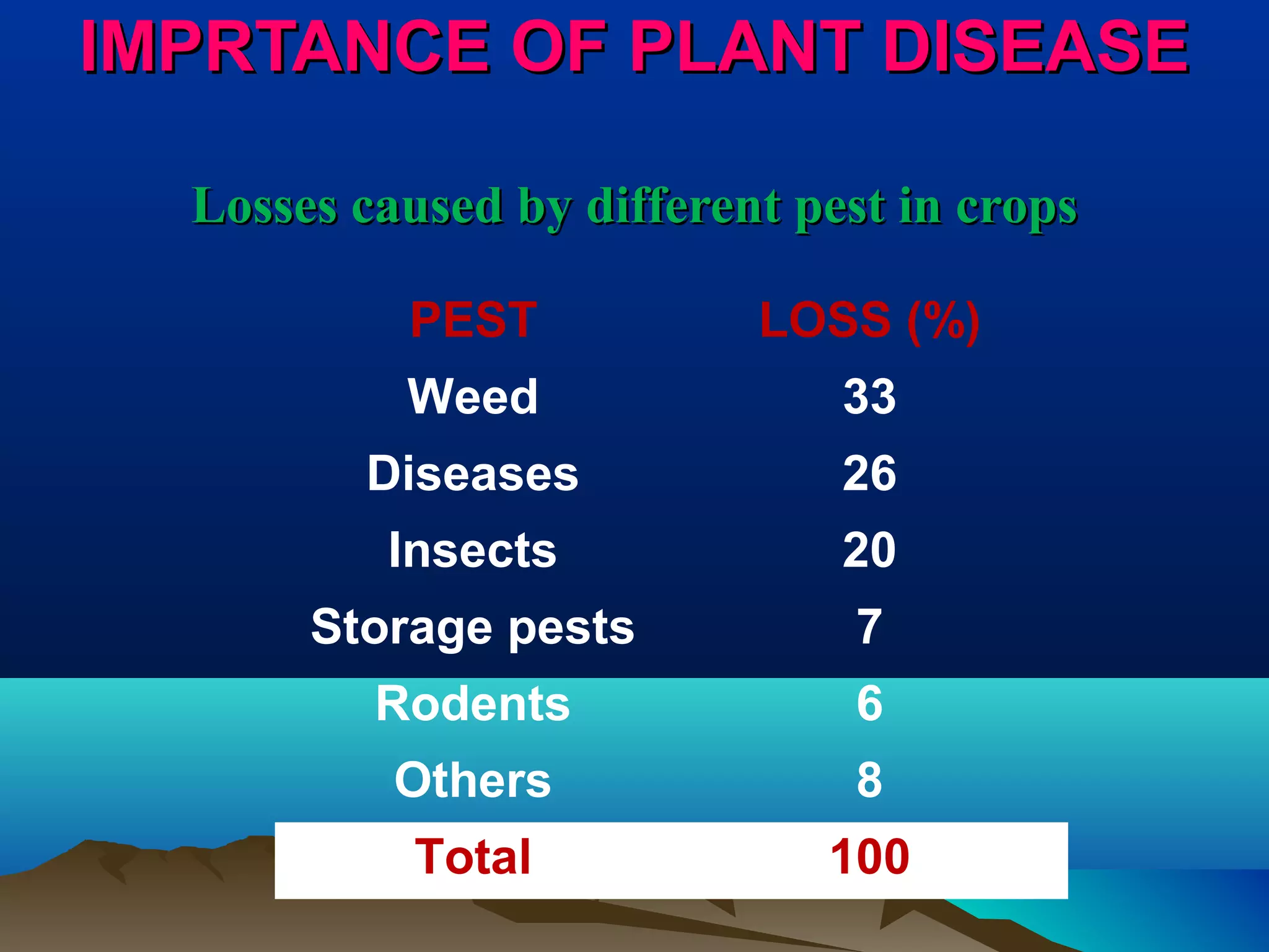 Introduction to plant pathology | PPT