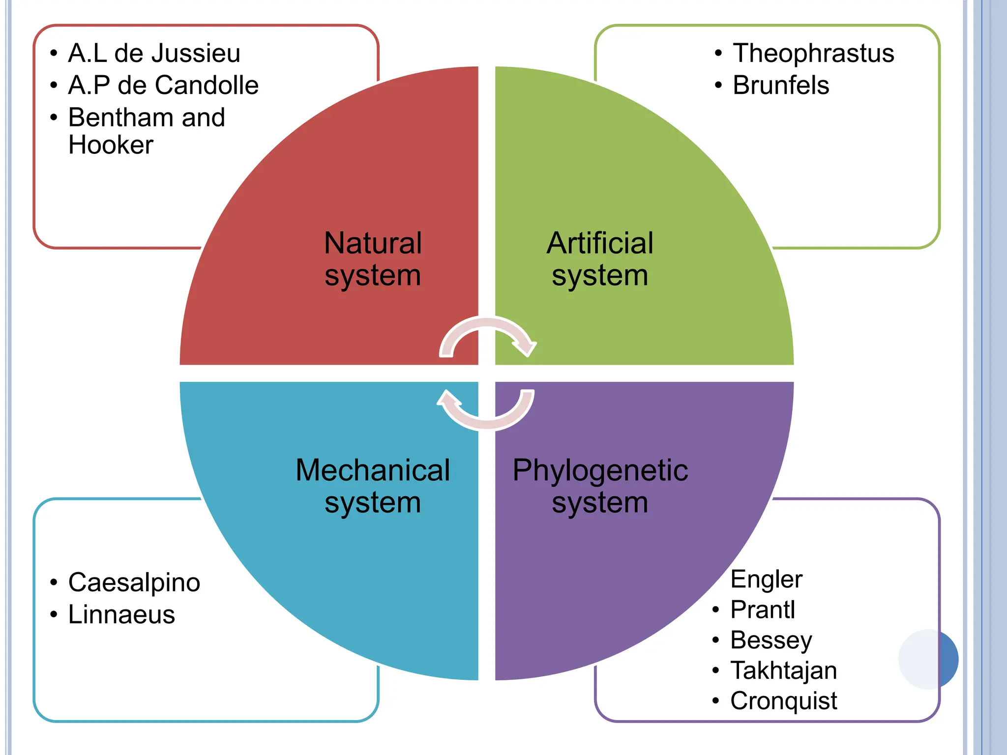 INTRODUCTION TO PLANT SYSTEMATICS.pptx