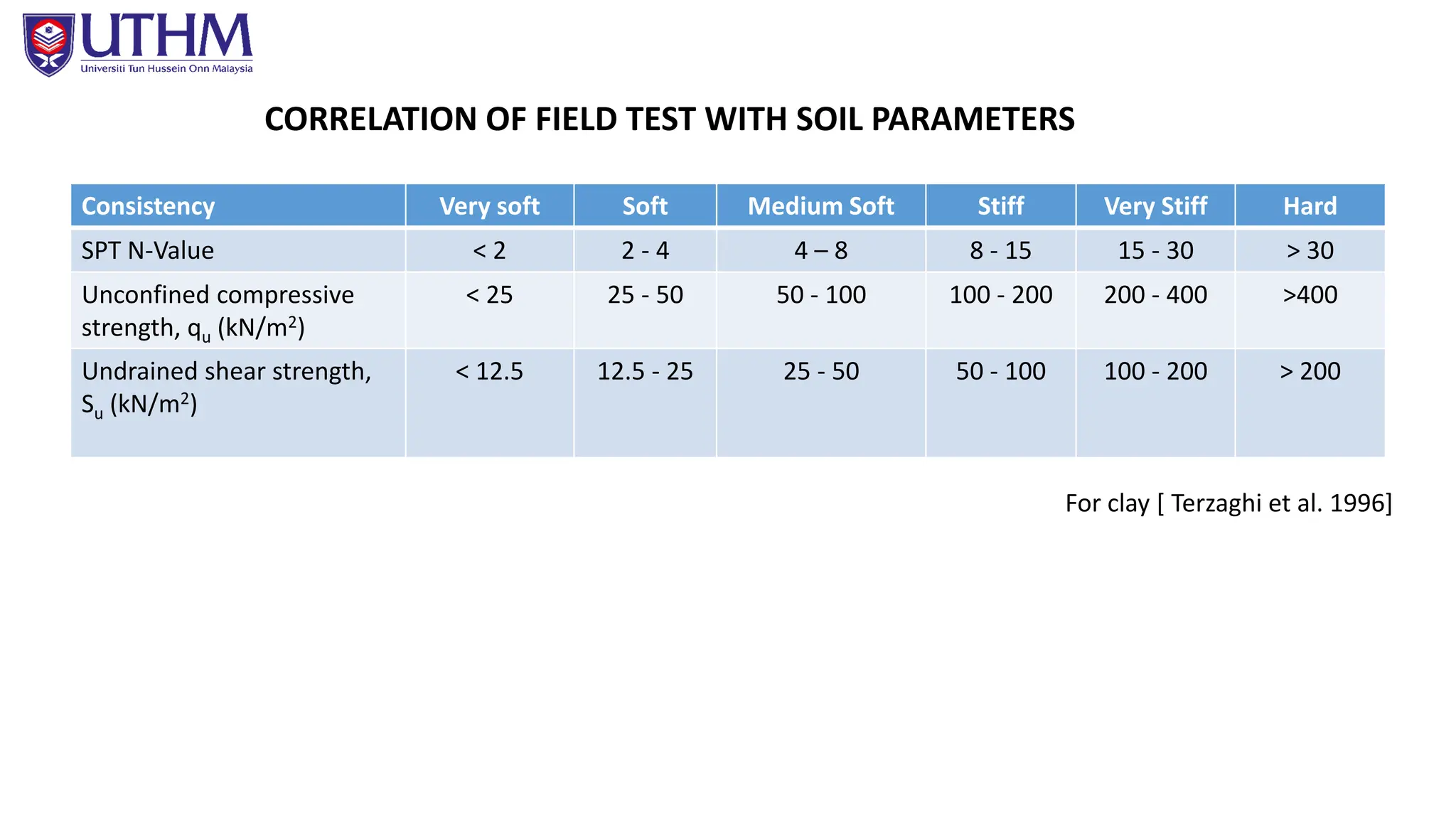 PLAXIS 2D FOR BEGINNER BY MOHD FAIRUS BIN YUSOF | PPTX