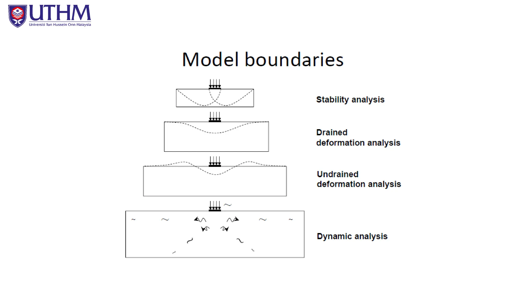 PLAXIS 2D FOR BEGINNER BY MOHD FAIRUS BIN YUSOF | PPTX