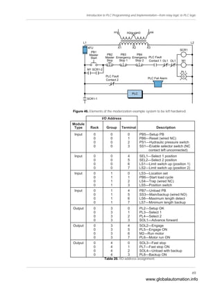 Introduction to plc programming | PDF