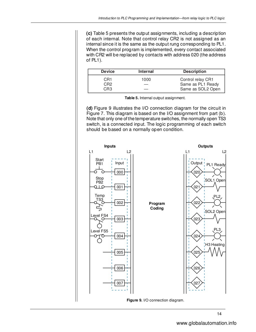 Introduction to plc programming