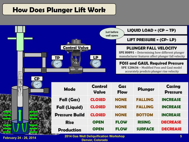 Introduction to Plunger Lift.pdf | Weightlifting | Sports