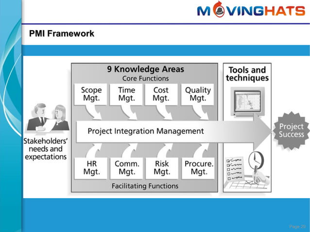 Introduction to Project Management | PPT