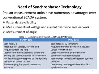 Introduction to PMUs and Smart meters.pptx