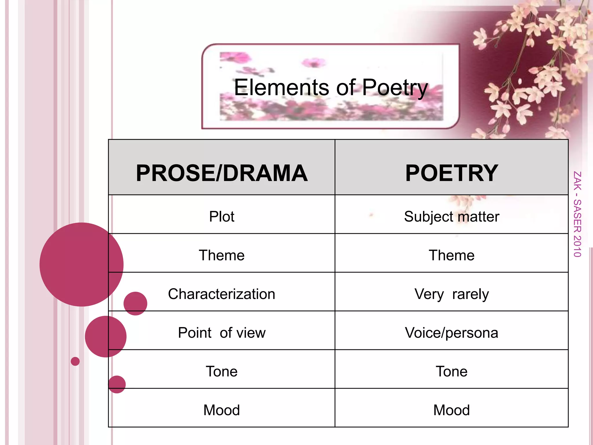 Introduction To Poetry | PPTX