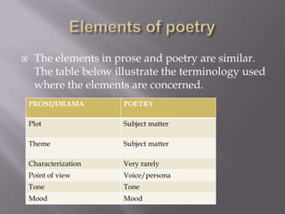 Introduction to poetry and the literally devices | PPTX
