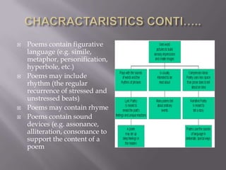 Introduction to poetry and the literally devices | PPTX