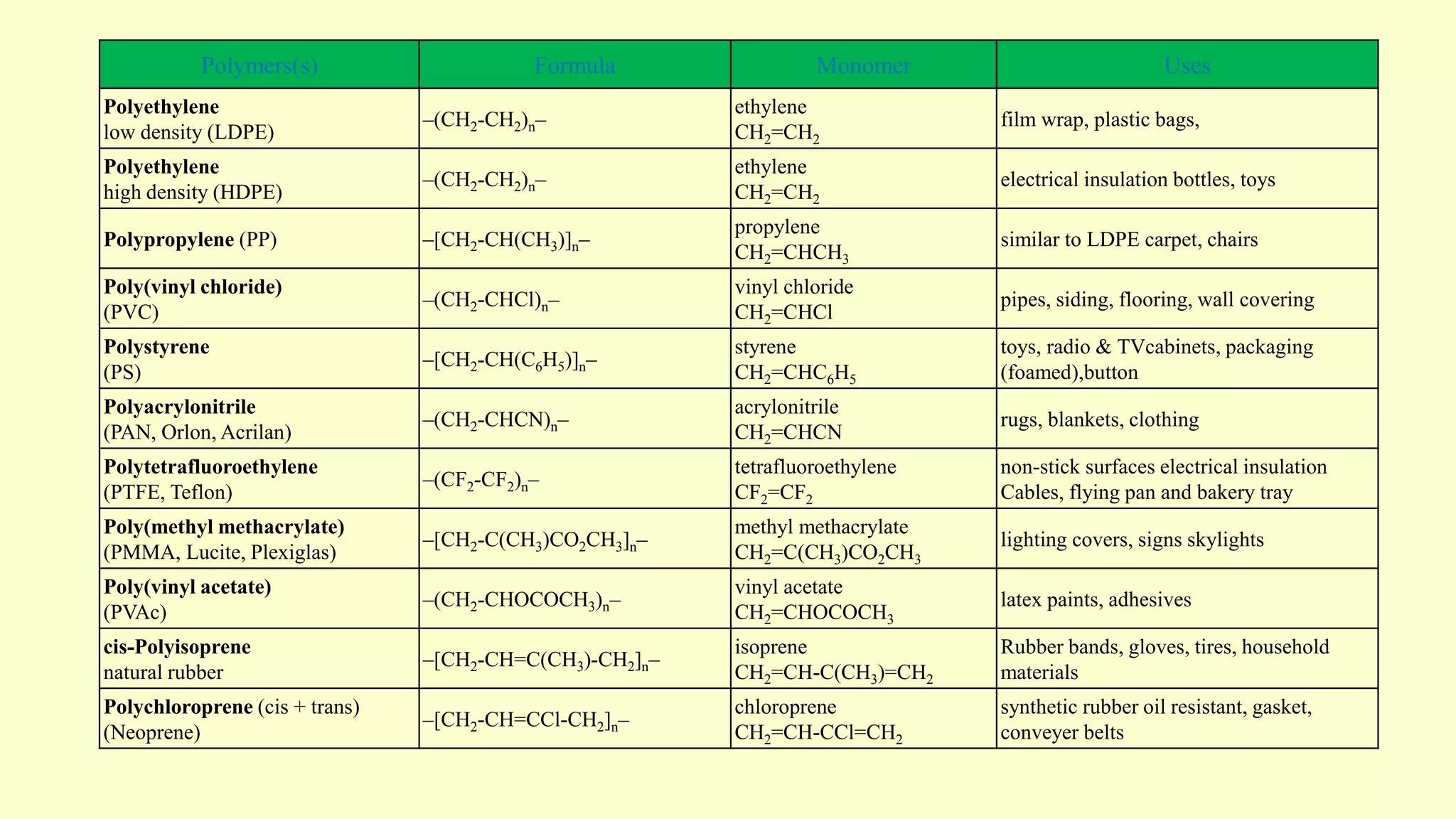 Introduction to polymer chemistry | PPTX